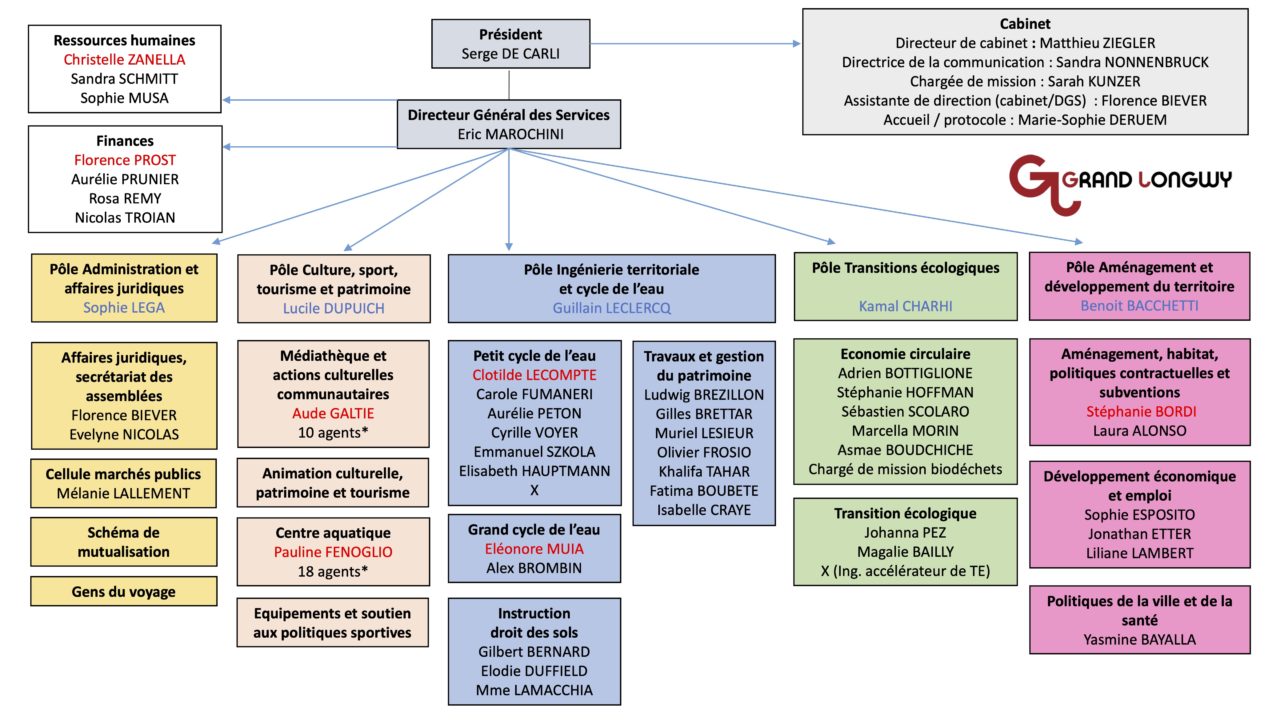 Organigramme du Grand Longwy • Grand Longwy